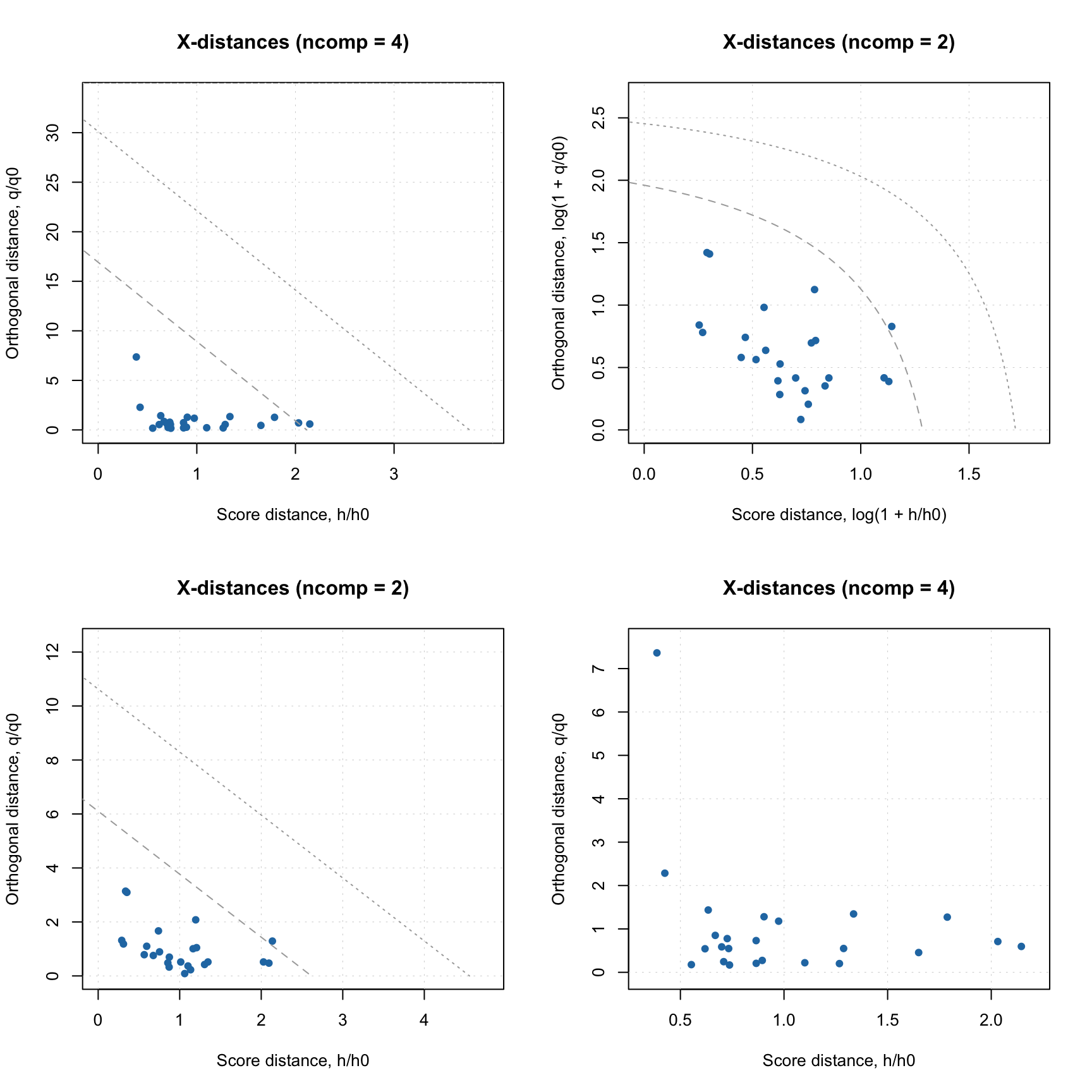 Distances And Outlier Detection Getting Started With Mdatools For R