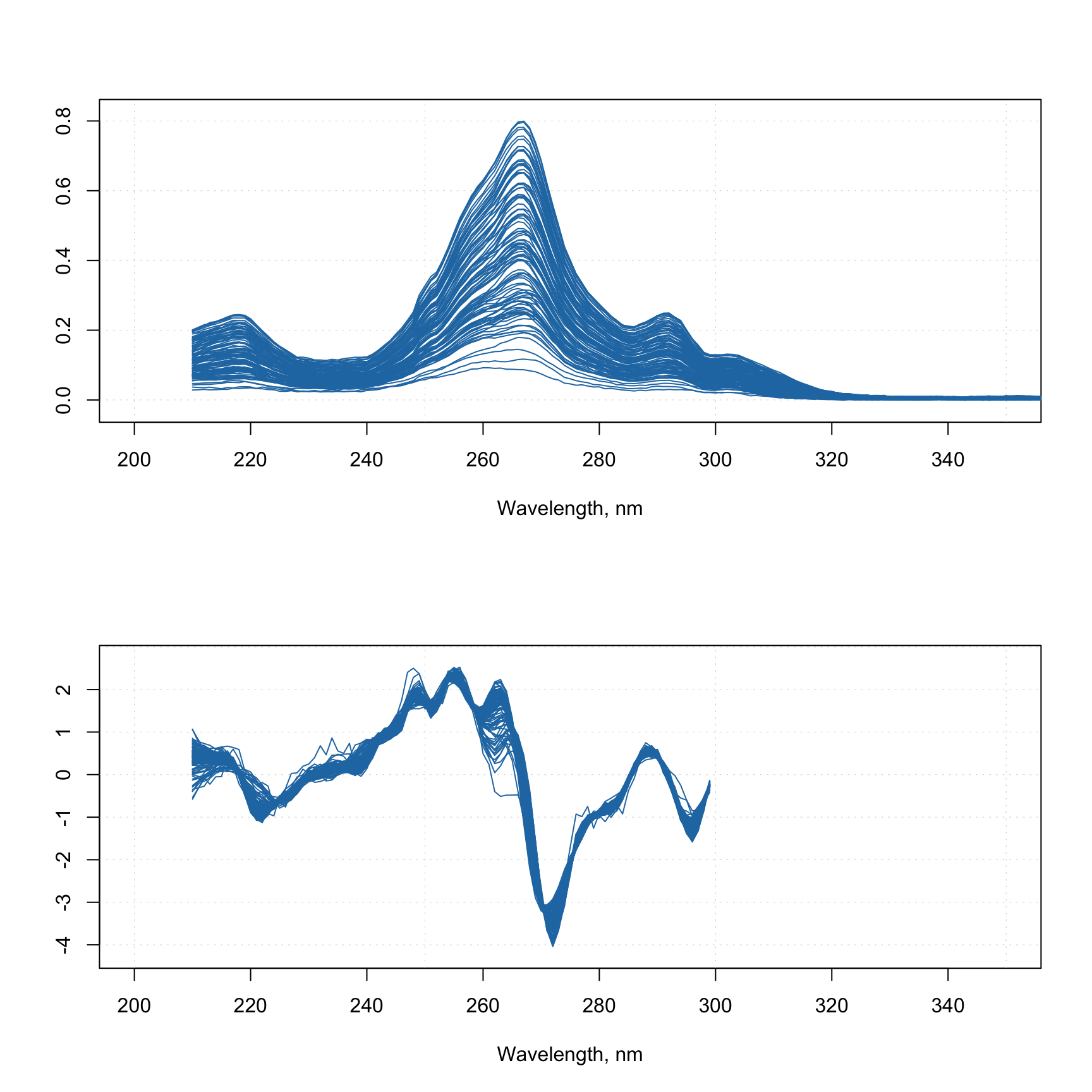 Combining Methods Together Getting Started With Mdatools For R